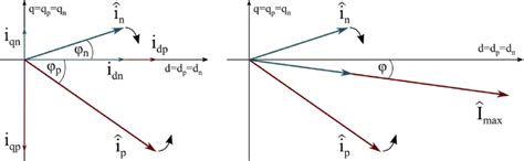 Positive Negative And Cumulative Current Phasor Estimation Download