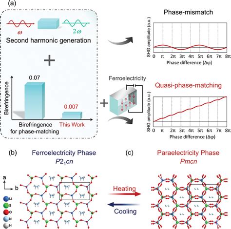 A Comparison Of Birefringent Phase Matching And Quasi‐phase Matching