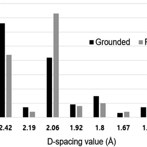 Frequency Of D Spacing Values Of Nanoparticles Captured At CH Download Scientific