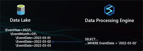 partition pruning with delta tables in azure synapse analytics