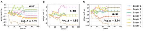 Frontiers Ace Snn Algorithm Hardware Co Design Of Energy Efficient And Low Latency Deep Spiking