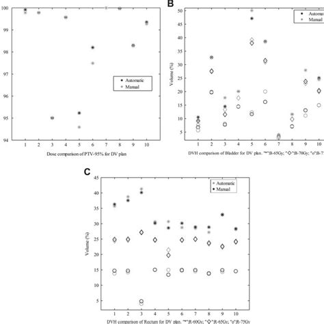 Comparisons Of Dv Criteria For Dv Plan Dv Indicates Dosevolume A Download Scientific