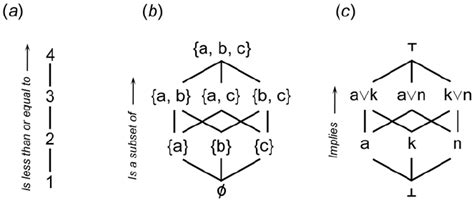 Diagrams Of Lattices Described In The Text A Natural Numbers 1 2 3