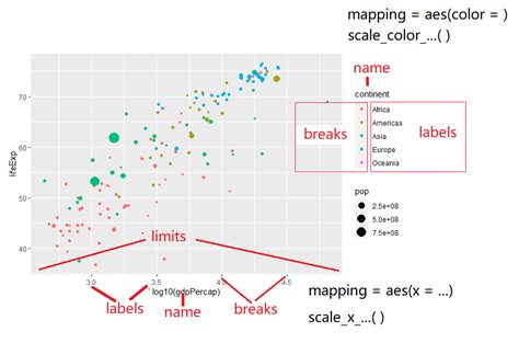 第 章 ggplot 之标度 数据科学中的 R 语言