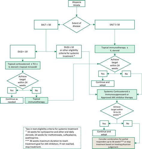Alopecia Areata Treatment Algorithm Dlqi Dermatology Life Quality