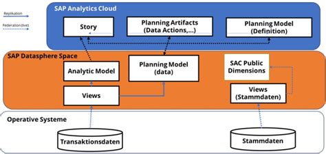 Seamless Planning Mit Sap Wie Sap Analytics Cloud And Datasphere Ihre Planung Revolutionieren