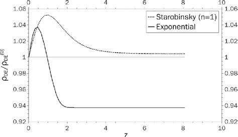 ρ de ρ 0 de as functions of the redshift z with ρ 0 de ≡ ρ de z