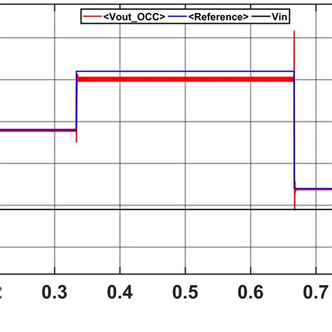 Output Voltage Response For Varying Reference Voltage B Occ