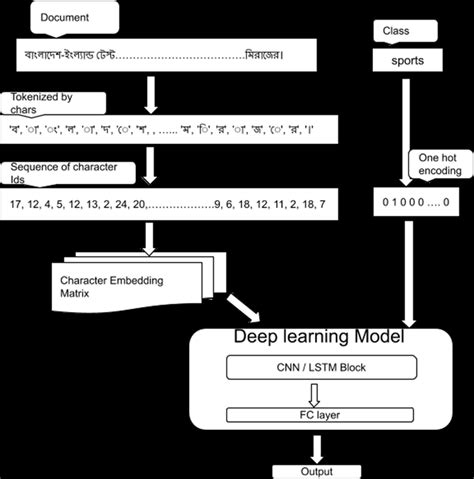 Character Level Deep Learning For Document Classification Systematic