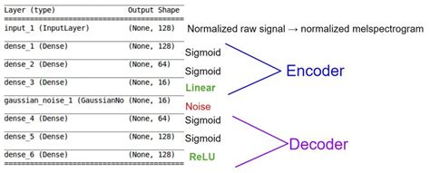 Design Of The Autoencoder Download Scientific Diagram