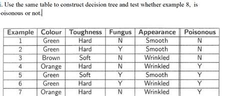 I ﻿use The Same Table To Construct Decision Tree And