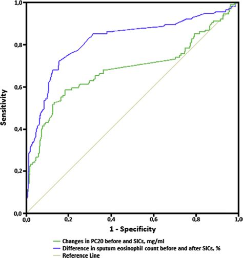 Receiver Operating Characteristic Curves Evaluating The Effectiveness