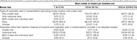 Table 2 From A Review Of The Use Of Covariates In Cluster Randomized