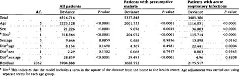analysis of deviance table for all analyses download table