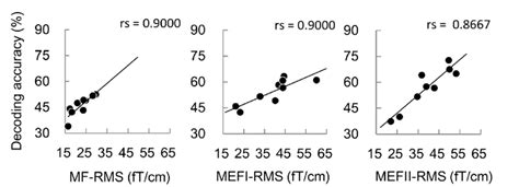 Neural Decoding Using Magnetoencephalography The Relationship Between