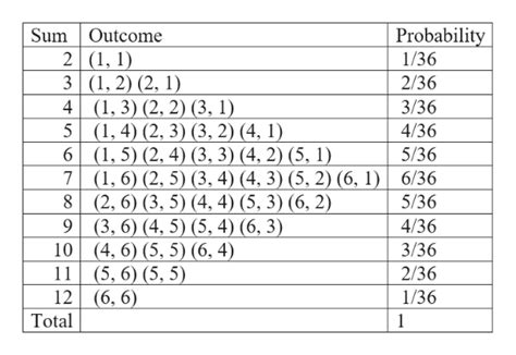 answered simulating dice when two dice are… bartleby