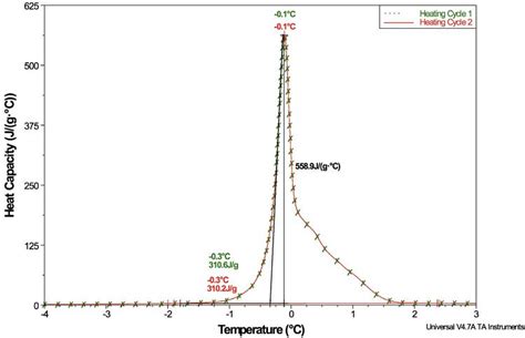Dsc Analysis Of Polymers Thermal Eag Laboratories