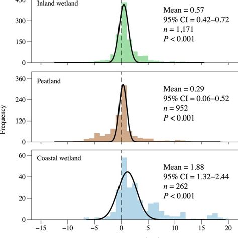 Mean Values Of Annual Net Ecosystem Production Nep Versus Mean Water Download Scientific