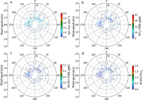 A Polar Bivariate Plot For Surface Aerosol Extinction As A Function