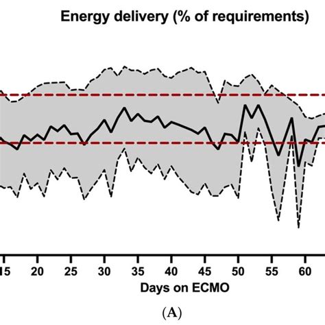 Distribution Of Energy And Protein Intake During Ecmo Support