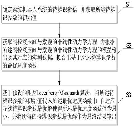 cable robot system parameter identification method and system eureka