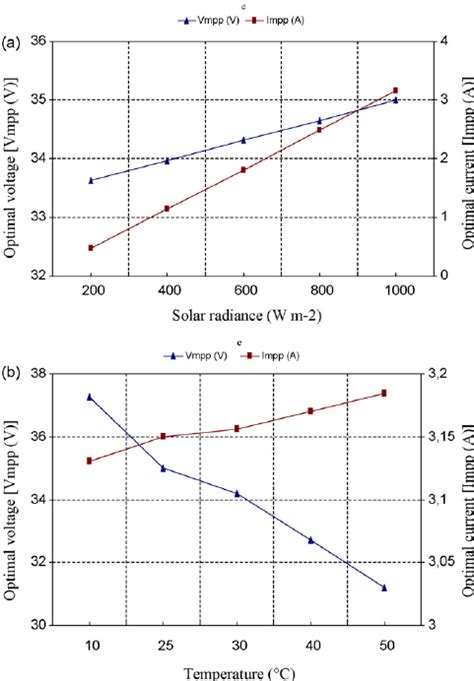 A Optimal Voltage And Current Of Pv Array A Optimal Voltage And
