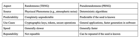 Randomness And Pseudorandomness In Encryption And Cybersecurity A