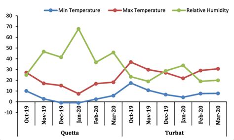 Average Monthly Maximum Minimum Temperature And Relative Humidity Download Scientific Diagram