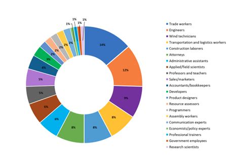 Daily Energy Generated Distributed In Q33917 Peaked At