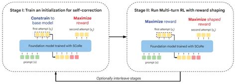 Deepminds Score Shows Llms Can Use Their Internal Knowledge To Correct Their Mistakes Venturebeat