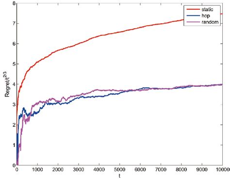 Figure 1 From Secondary User Data Capturing For Cognitive Radio Network