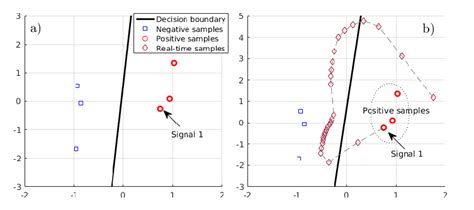 Classification Data Sample And Linear Decision Boundary Using A Full