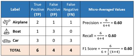 Understanding Micro Macro And Weighted Averages For Scikit Learn Metrics In Multi Class