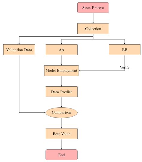 Creating Flowchart Using Tikz TeX LaTeX Stack Exchange