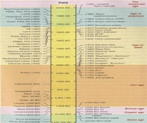 The Materials Timeline Source Ashby 2009 Download Scientific Diagram