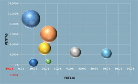 Gráfico De Burbujas Guía Para Crear Gráfico De Burbujas