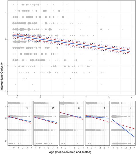 Random Item Slope Regression An Alternative Measurement Model That Accounts For Both