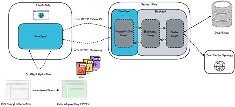which web frontend architecture fits best