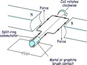Role Of The Commutation In DC Machines And Its Effects