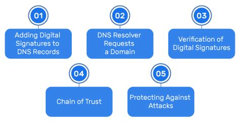 What Is Dnssec And How Does It Work Security Boulevard
