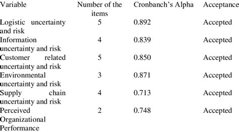 Reliability Of Independent And Dependent Variables Download Scientific Diagram