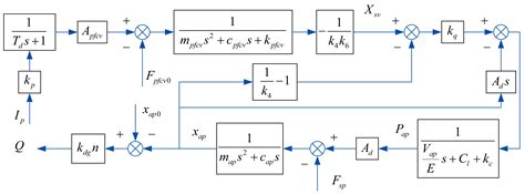 Dynamic Response Analysis Of The Bi Tandem Axial Piston Pump With Dual Loop Positive Flow