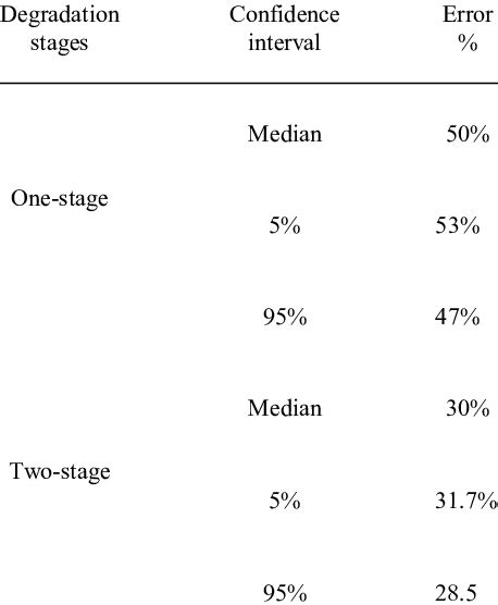 Relative Error Between The Predicted Rul And The Real Life At Time 290