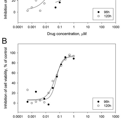 A Dose Response Of Dasatinib Toward Human Non Small Cell Lung