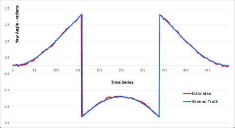 Ukf Yaw Angle Estimation Performance On The Bicycle Track Download