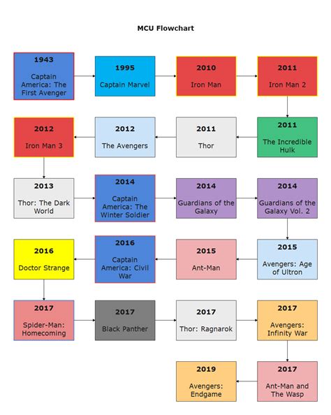 Marvel Movie Flowchart The Ultimate Mcu Guide Edraw