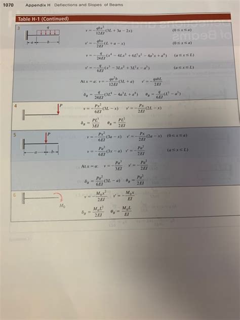 solved 1 derive the following maximum deflections and the