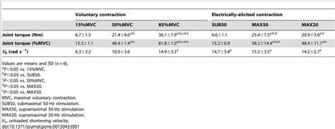 Contractile Parameters In Each Condition Download Table