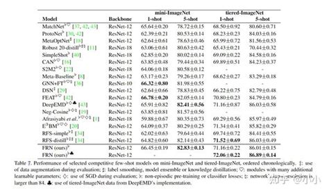 Few Shot Learning（一）few Shot Classification With Feature Map