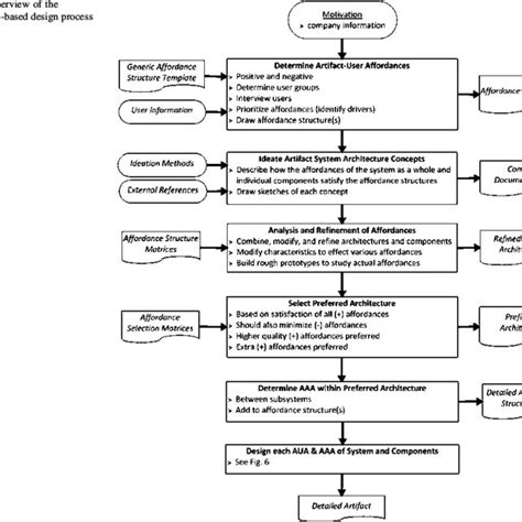 Pdf Affordance Based Design Methods For Innovative Design Redesign And Reverse Engineering